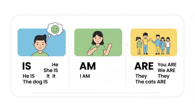 Mastering 'Is,' 'Am,' and 'Are': A Comprehensive Guide ...